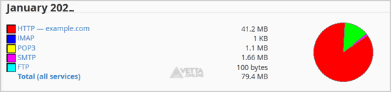 Vetta Group How To Check Disk Usage Of Directory And Bandwidth Usage